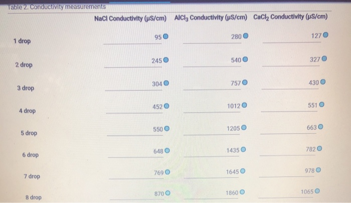 Solved Table 2. Conductivity measurements NaCl Conductivity | Chegg.com