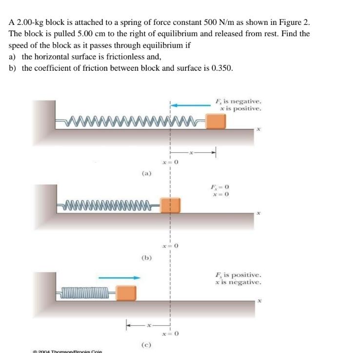 Solved A 2.00-kg block is attached to a spring of force | Chegg.com