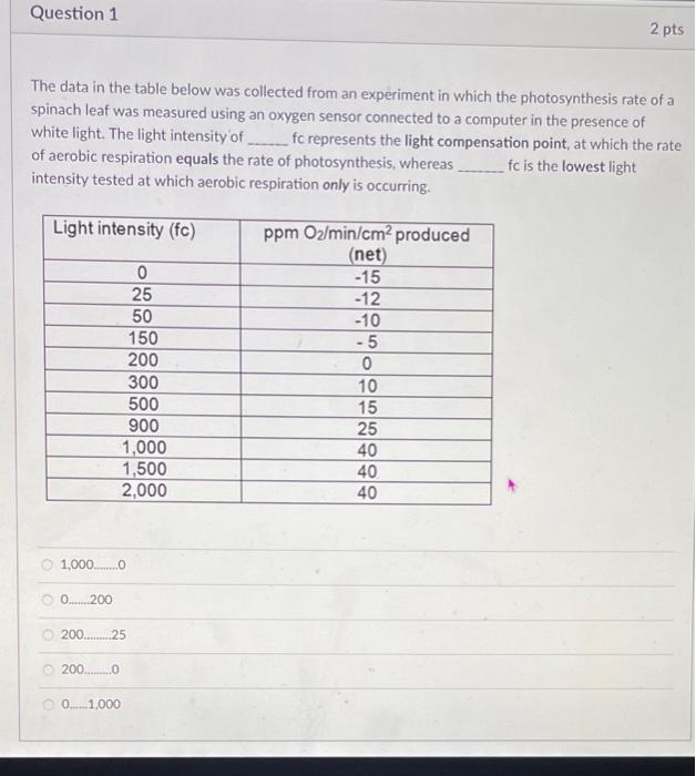 Solved The data in the table below was collected from an | Chegg.com