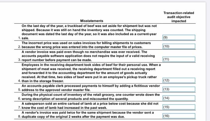 Solved Transaction-related audit objective Misstatements | Chegg.com