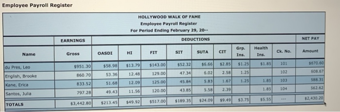 Solved Employee Entry Using the completed payroll registers | Chegg.com