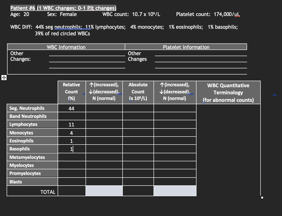 Solved For patients, complete the table with 100 WBC ﻿count | Chegg.com