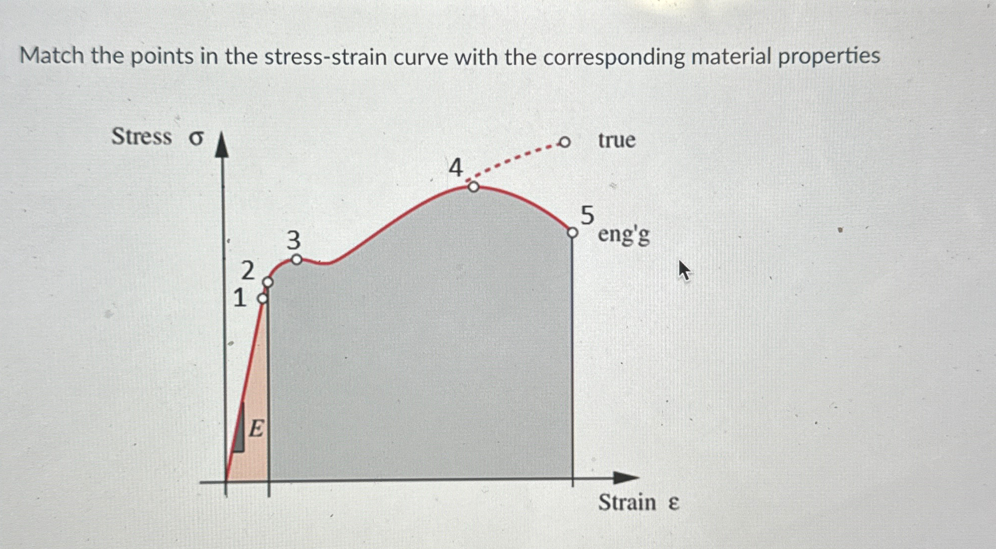 Solved Match the points in the stress-strain curve with the | Chegg.com