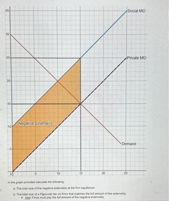 Solved a. The total size of the negative externality at the | Chegg.com