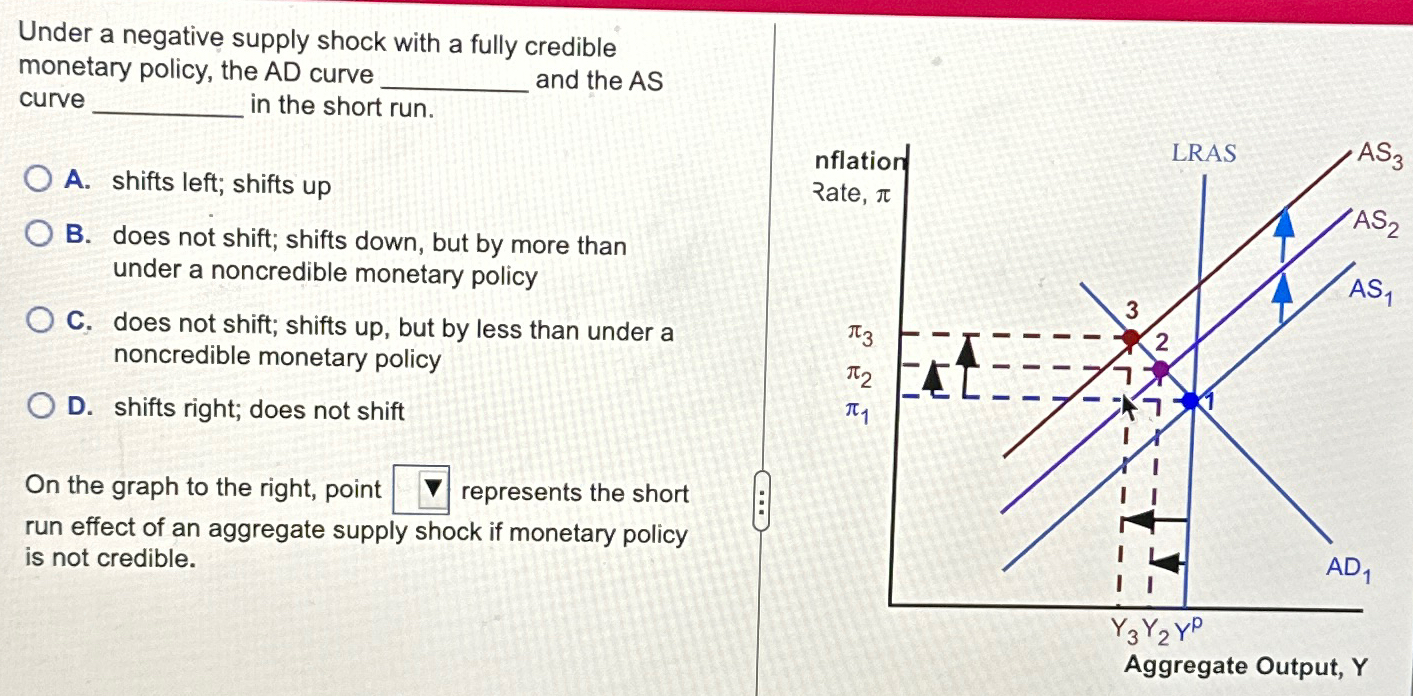 Solved Under a negative supply shock with a fully credible | Chegg.com