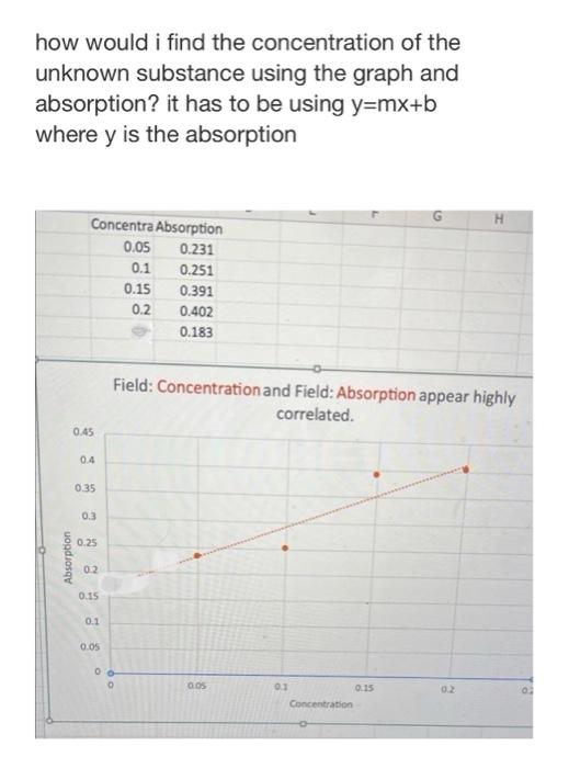 Solved how would i find the concentration of the unknown | Chegg.com