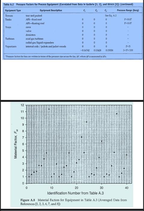 Solved Using the provided data in the above table and PFD, | Chegg.com