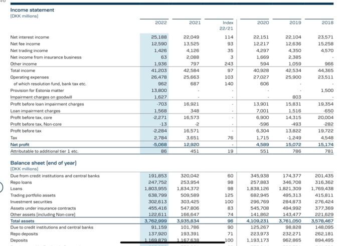 Look for Danske Bank's balance sheet here (bottom of | Chegg.com