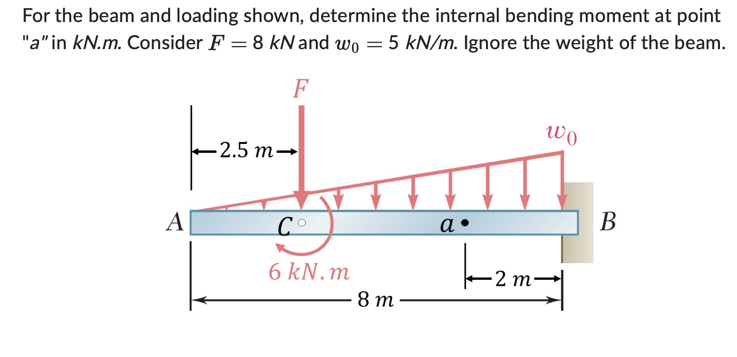 Solved For the beam and loading shown, determine the | Chegg.com