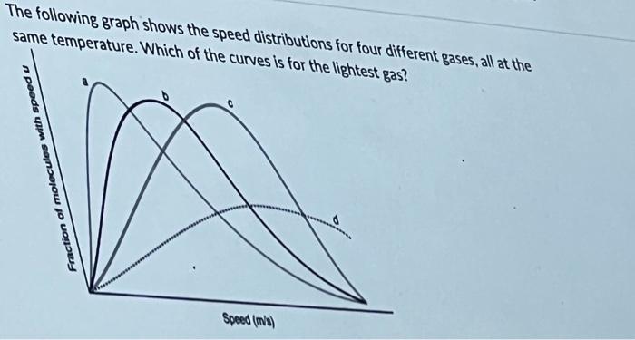 [Solved]: The following graph shows the speed distributions
