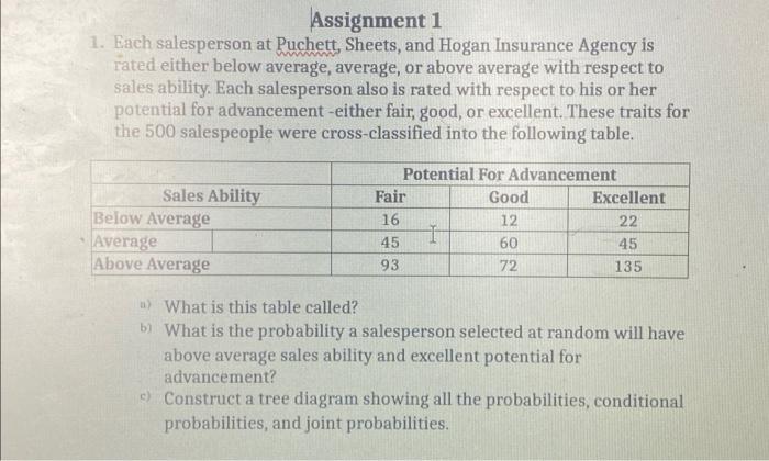 Solved Assignment 1 1. Each salesperson at Puchett, Sheets, | Chegg.com