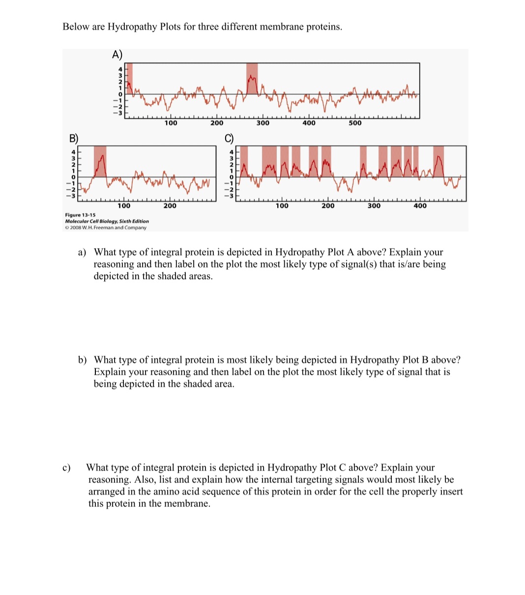 Below are Hydropathy Plots for three different | Chegg.com