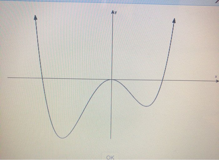 Solved Use the end behavior of the graph of the polynomial | Chegg.com