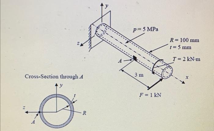 Solved The pressurized pipe shown below is closed from both | Chegg.com