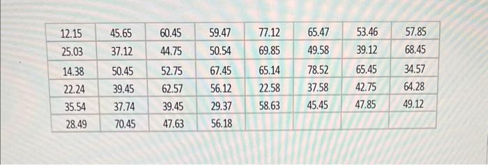 Solved The following data is the resistance in psi of | Chegg.com