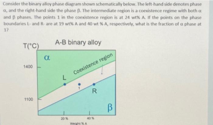 [Solved]: Consider the binary alloy phase diagram shown sch