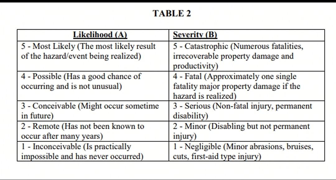 Solved There are multiple hazards as shown in the FIGURE Q6. | Chegg.com