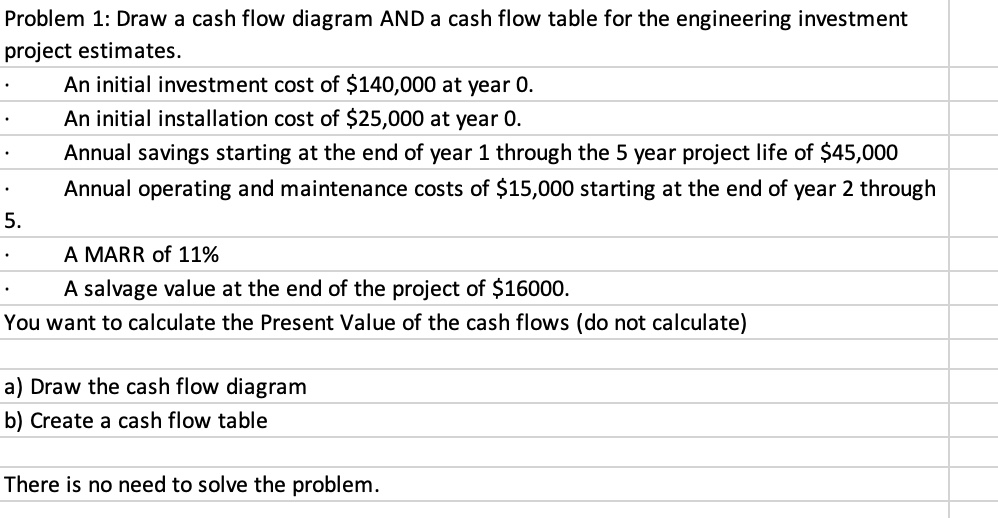 Solved Problem 1: Draw a cash flow diagram AND a cash flow | Chegg.com