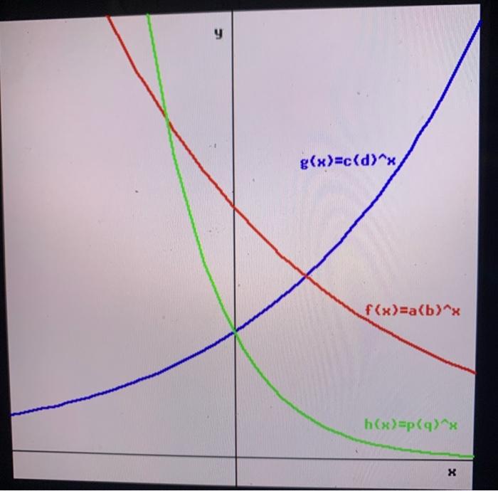 Solved (1 point) Consider the three exponential functions | Chegg.com