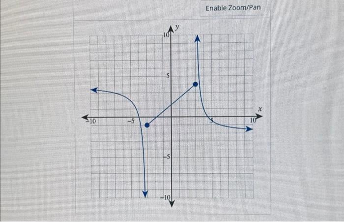 Solved Use the graph of y=f(x) to find the limits: Step 2 of | Chegg.com