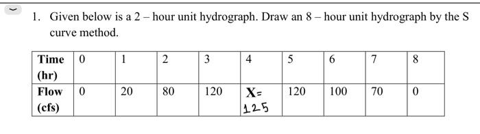 Solved 1. Given below is a 2-hour unit hydrograph. Draw an | Chegg.com