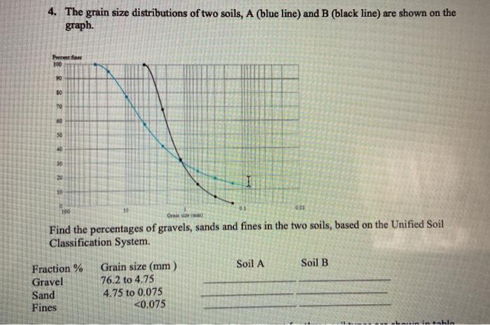Solved 4. The grain size distributions of two soils, A (blue | Chegg.com