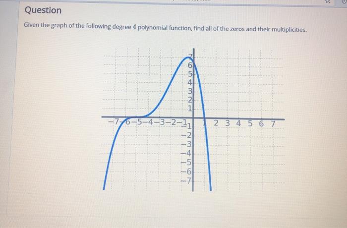 Solved Question Given the graph of the following degree 4 | Chegg.com
