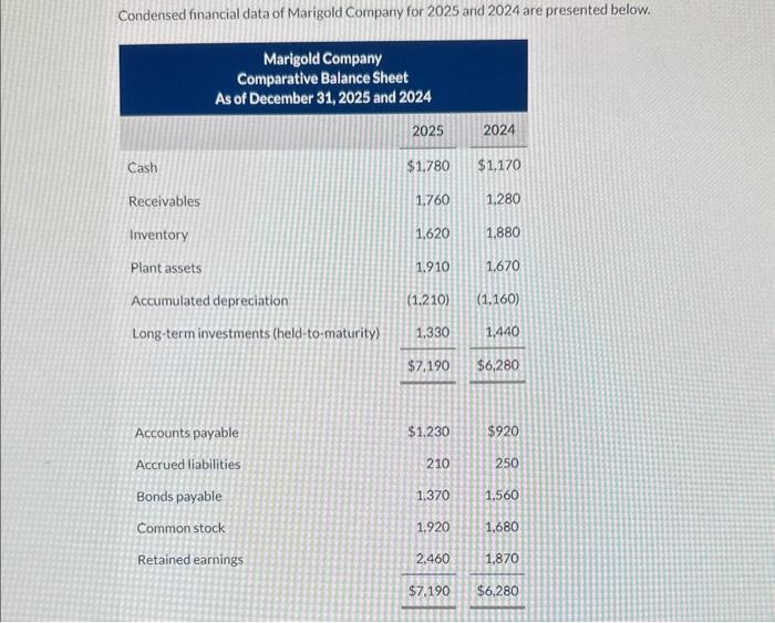 Solved Condensed financial data of Marigold Comparty for | Chegg.com