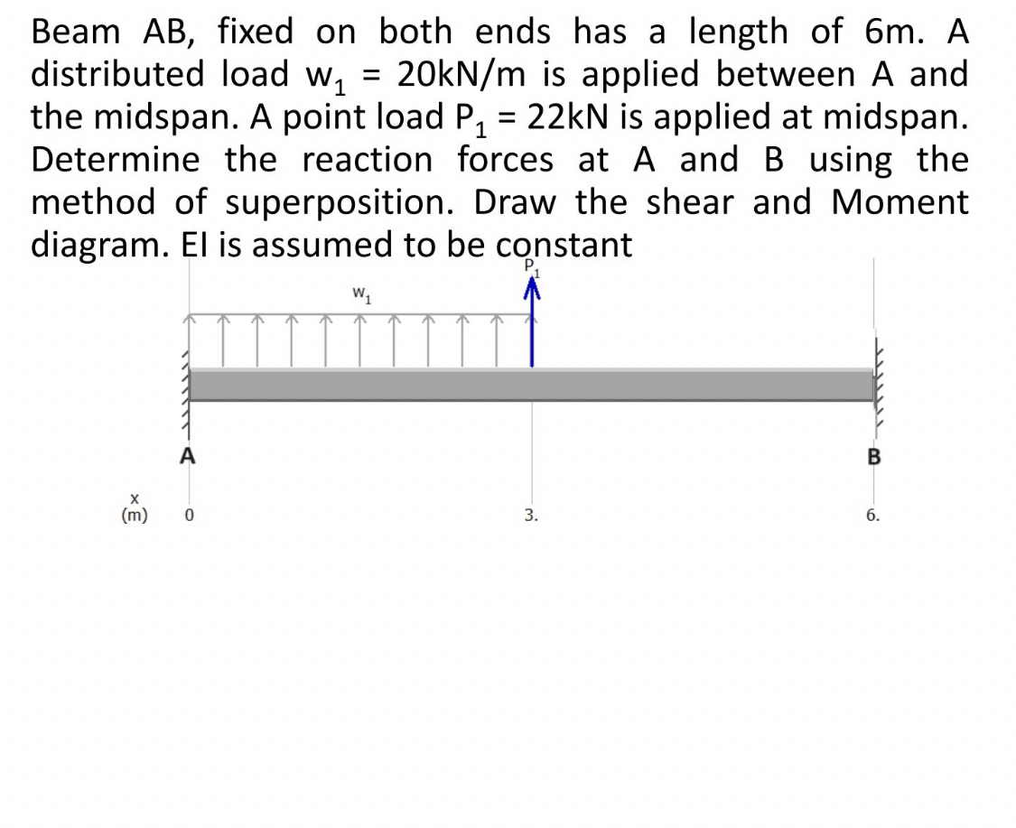 Solved Beam AB, ﻿fixed on both ends has a length of 6m. ﻿A | Chegg.com