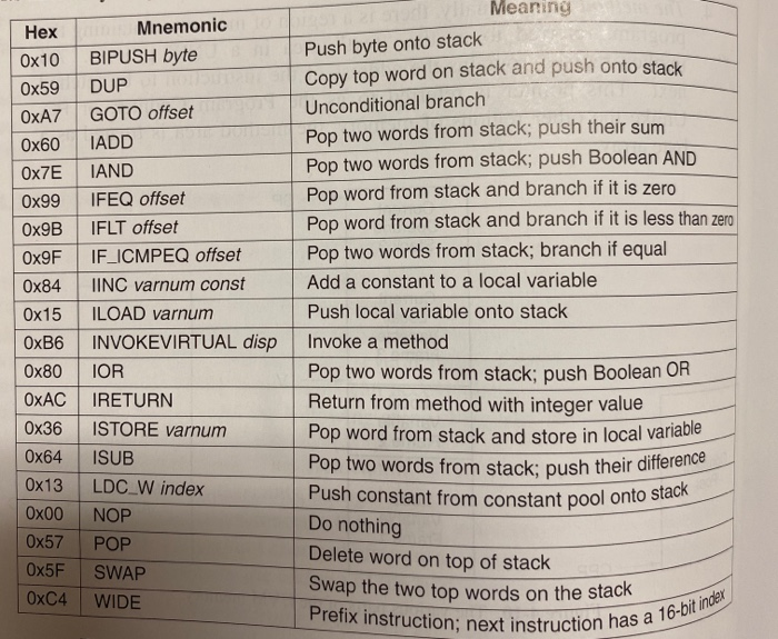 Solved Give the corresponding IJVM Assembly Language code | Chegg.com