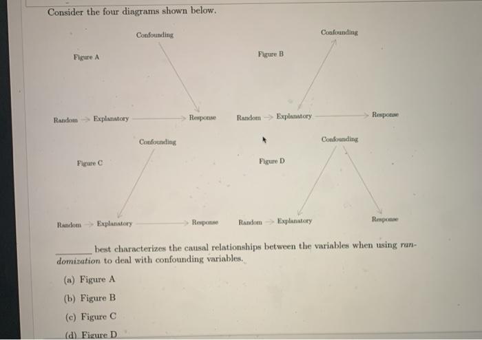 Solved Consider the four diagrams shown below. Confounding | Chegg.com