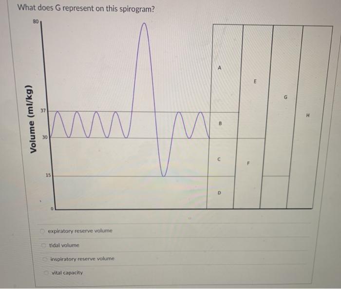 Solved What does B represent in this spirogram? 80 A E 37 | Chegg.com