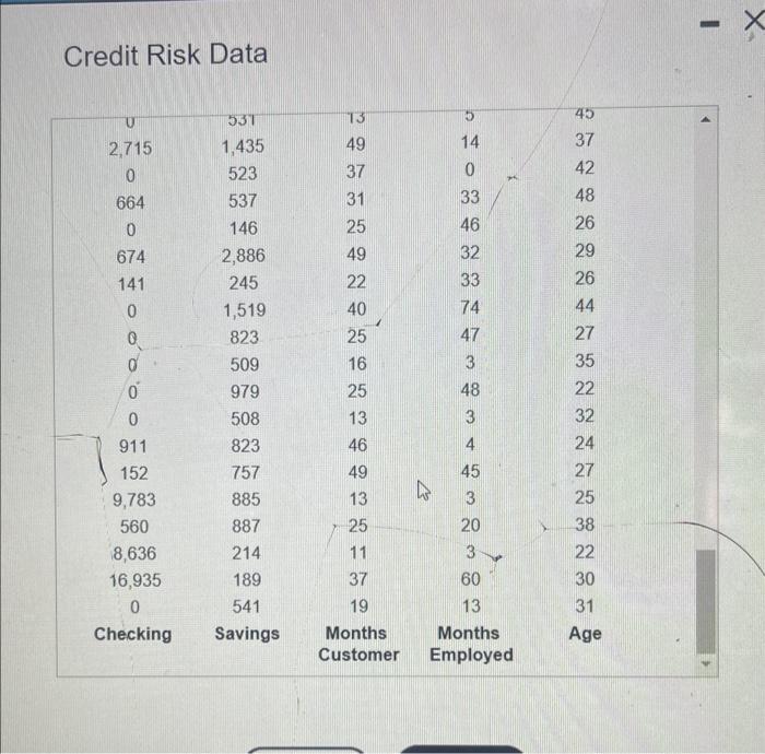 Solved Using the accompanying Credit Risk Data, compute the | Chegg.com