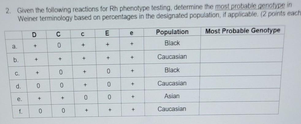 Solved 2. Given the following reactions for Rh phenotype | Chegg.com