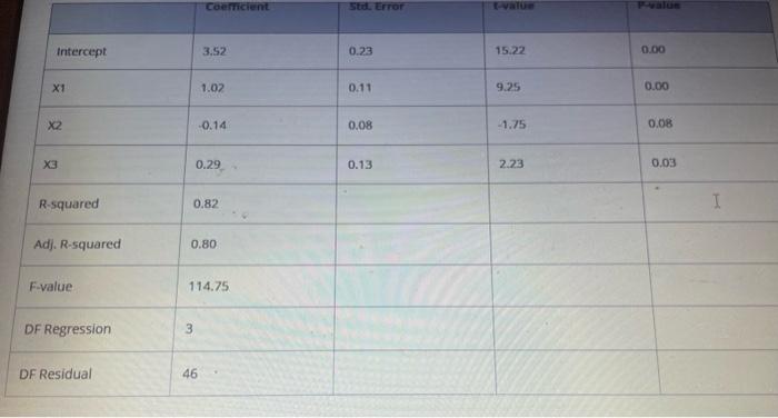 Solved The regression above explains _ percent variation in | Chegg.com