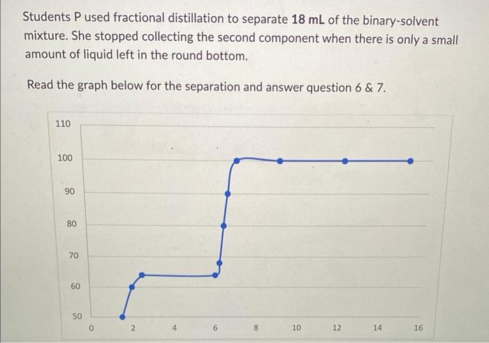 Solved Students P used fractional distillation to separate | Chegg.com