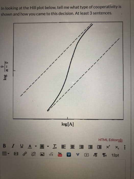 Solved In looking at the Hill plot below, tell me what type | Chegg.com