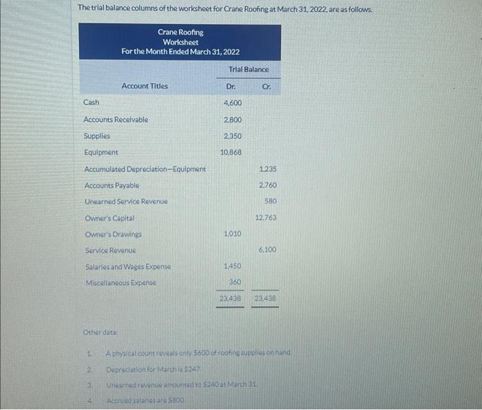 Solved The trial balance columns of the worksheet for Crane | Chegg.com