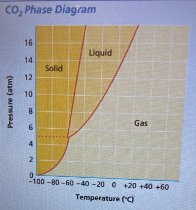 Solved Using the phase diagram for CO ,, describes all the | Chegg.com
