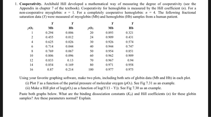 Solved 1. Cooperativity. Archibald Hill developed a | Chegg.com