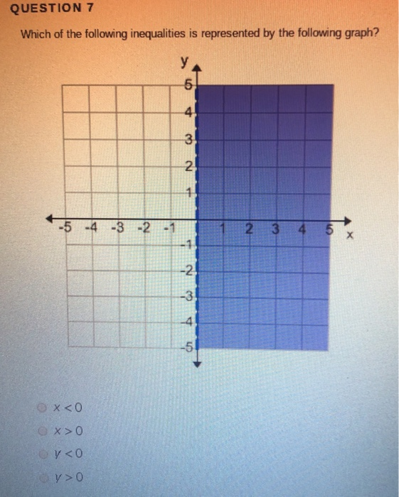 Solved QUESTION 3 Which of the following graphs correctly | Chegg.com