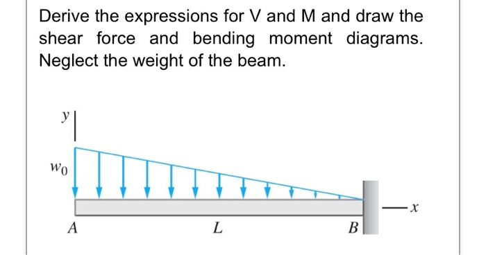 Solved Derive the expressions for V and M and draw the shear | Chegg.com