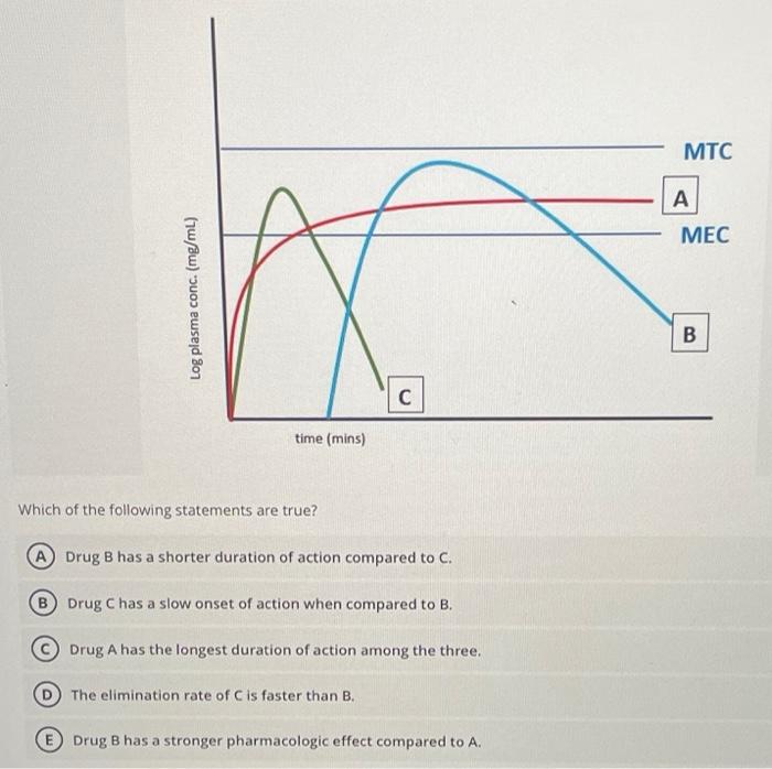 Solved MTC А A MEC Log plasma conc. (mg/ml) m B с time | Chegg.com