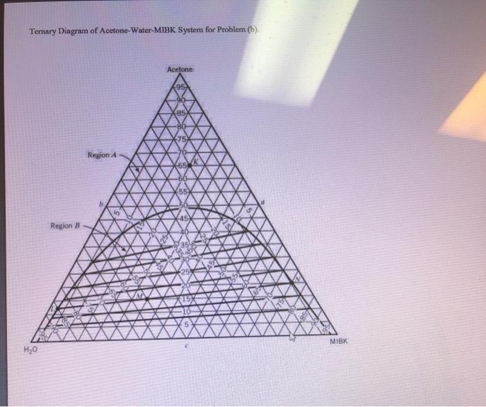 Liquid-Liquid Extraction (LLE): Acetone-Water-MIBK | Chegg.com