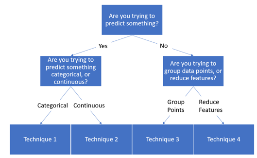 Solved Question: The following flow chart identifies which | Chegg.com