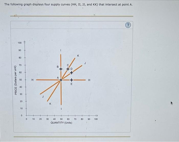 Solved The following graph displays four supply curves | Chegg.com