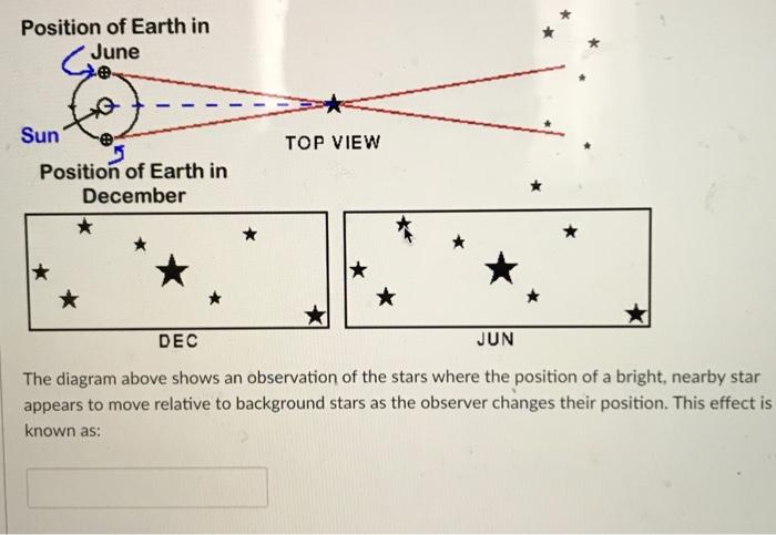 Solved Position of Earth in Go June TOP VIEW Sun 5 Position | Chegg.com