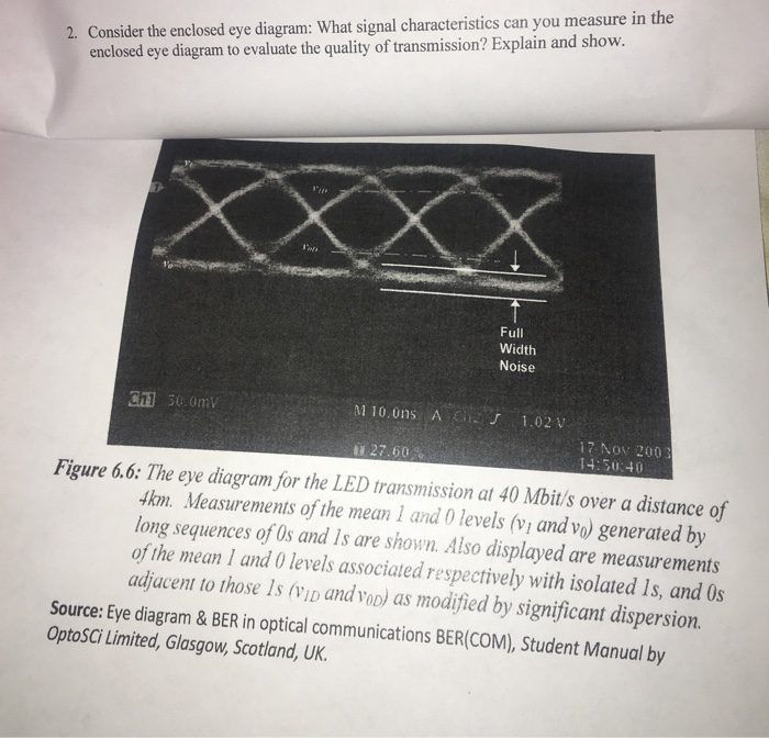 2. Consider the enclosed eye diagram: What signal | Chegg.com