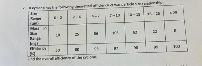 Solved 2. A cyclone has the following theoretical efficiency | Chegg.com