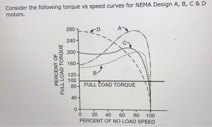 Solved Consider the following torque vs speed curves for | Chegg.com